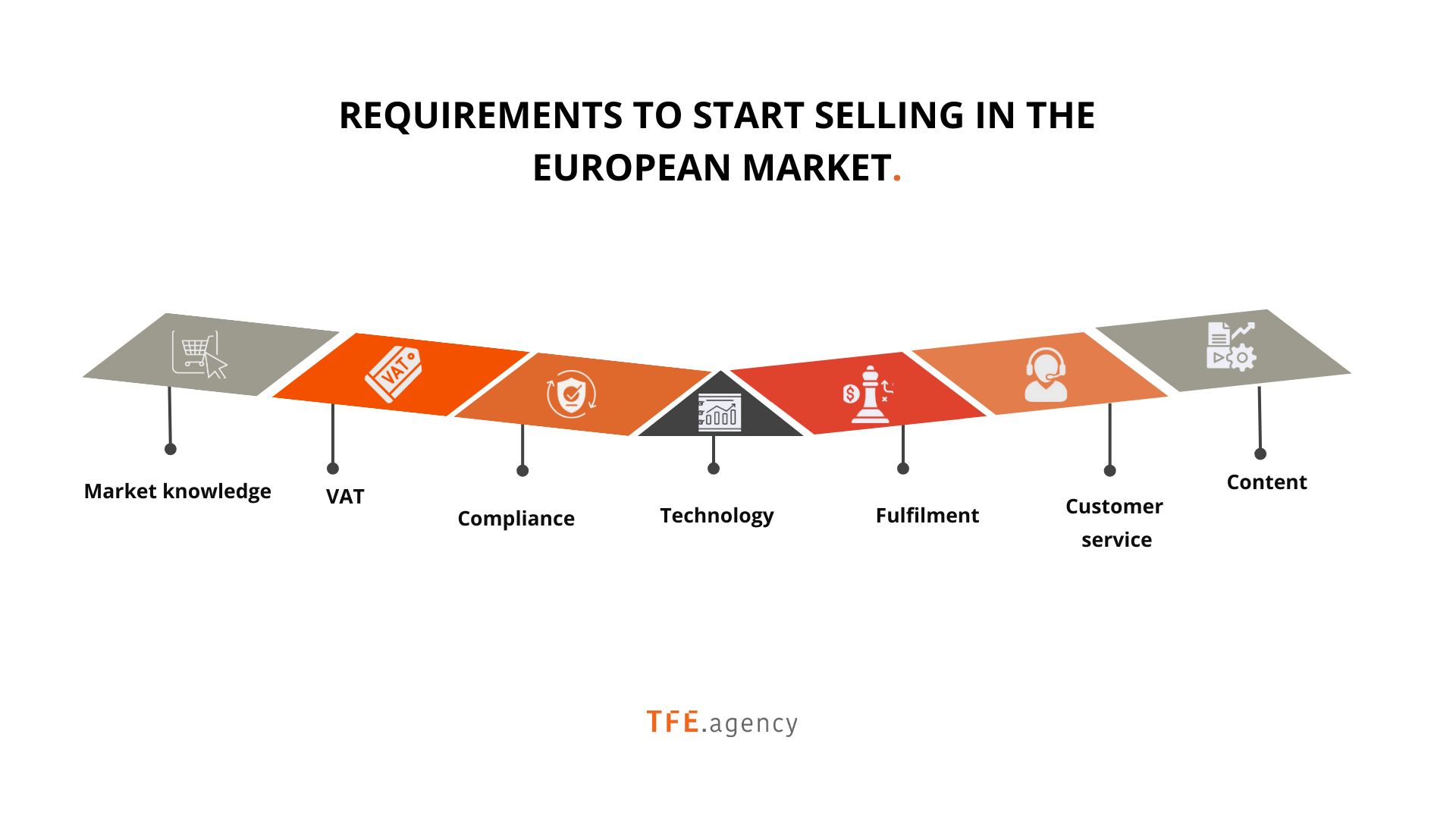 The Opportunities of Selling on European Marketplaces.